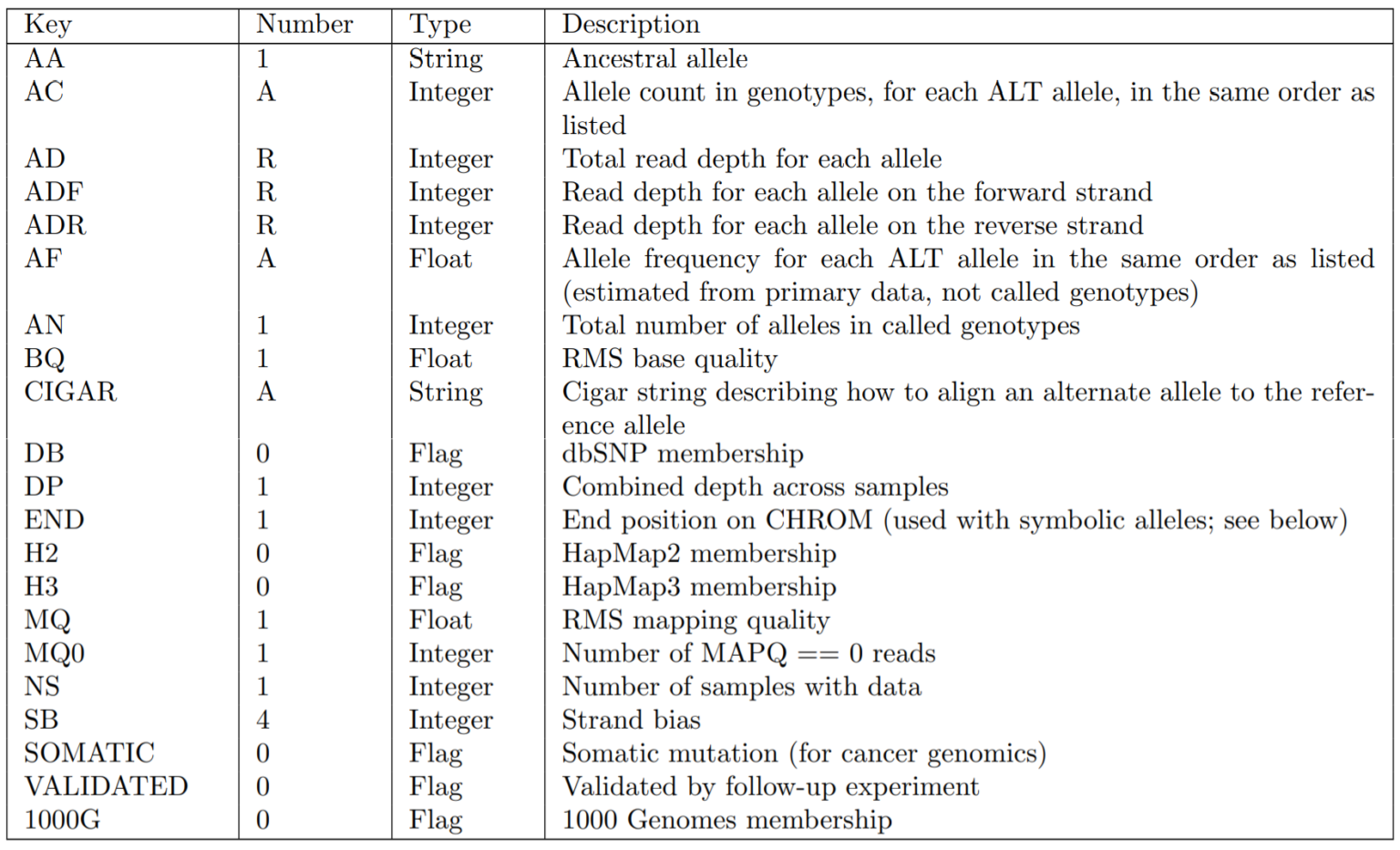 バリアントコールファイル(VCF形式)の基本操作【Python】 | BioTech ラボ・ノート