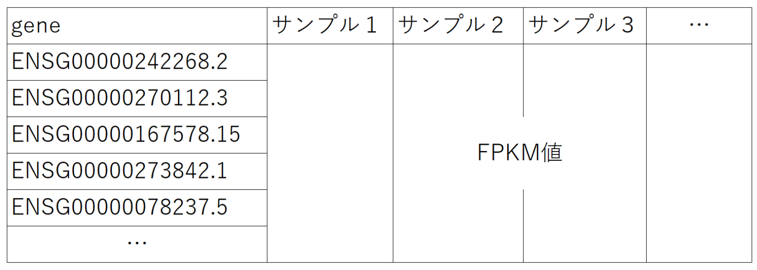 TCGAデータベースを用いたRNA-Seq ― 遺伝子発現量の取得【Python】 | BioTech ラボ・ノート