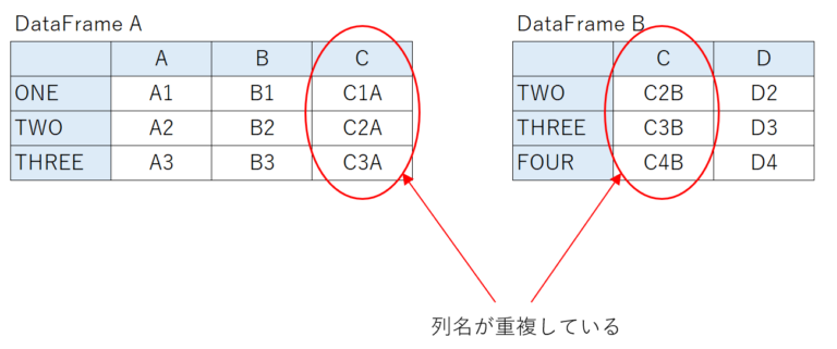 DataFrameの結合【Python】 | BioTech ラボ・ノート