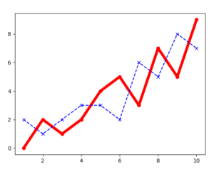 matplotlibで折れ線グラフを描く【Python】 | BioTech ラボ・ノート