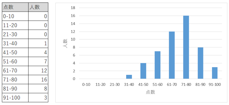 ndarrayの要素をヒストグラムで俯瞰する【Python】 | BioTech ラボ・ノート