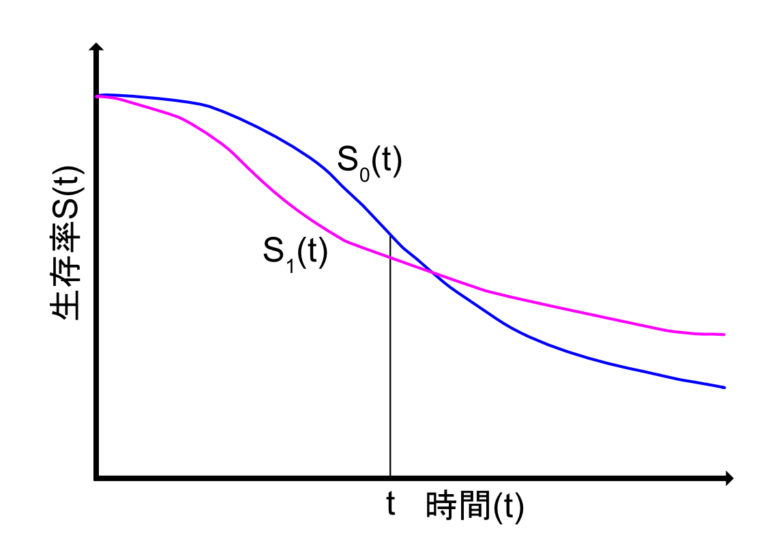 比例ハザードモデルを用いたCox回帰分析【Python】 | BioTech ラボ・ノート